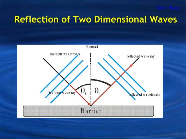 Waves in 2 Dimensions