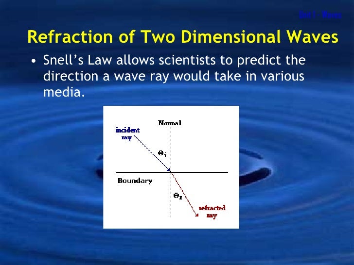 Waves in 2 Dimensions
