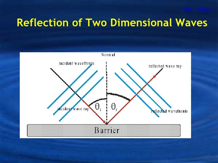 Waves in 2 Dimensions