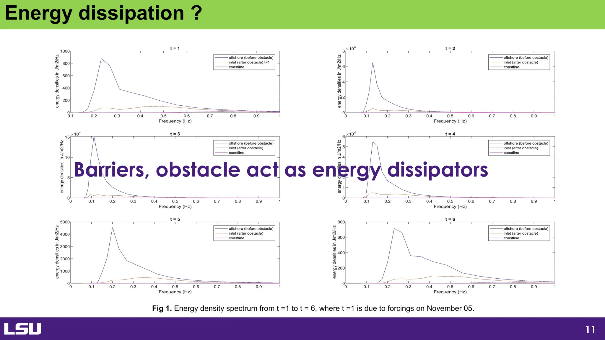 Waves generation and dissipation at the waden sea, Netherlands with ...