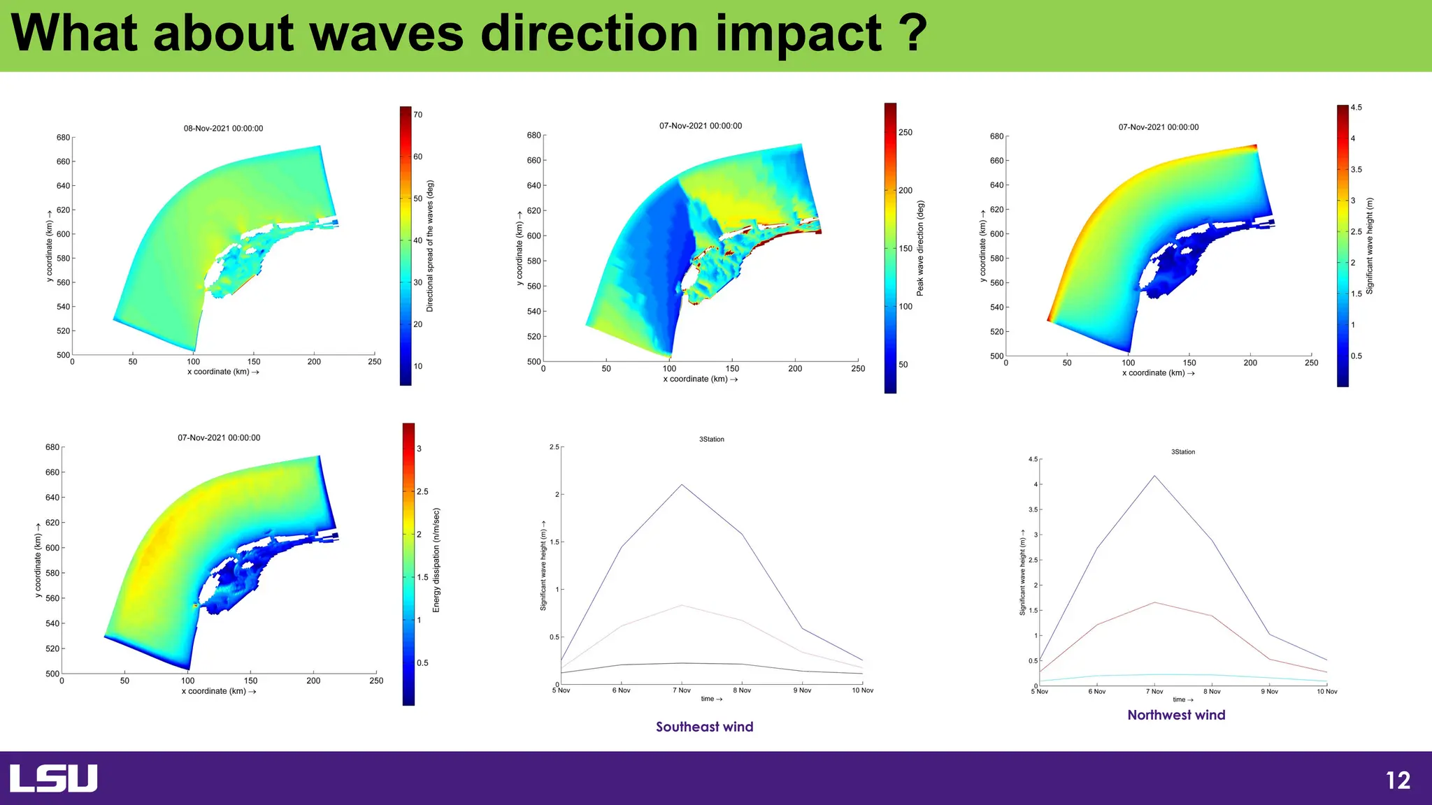 Waves generation and dissipation at the waden sea, Netherlands with ...