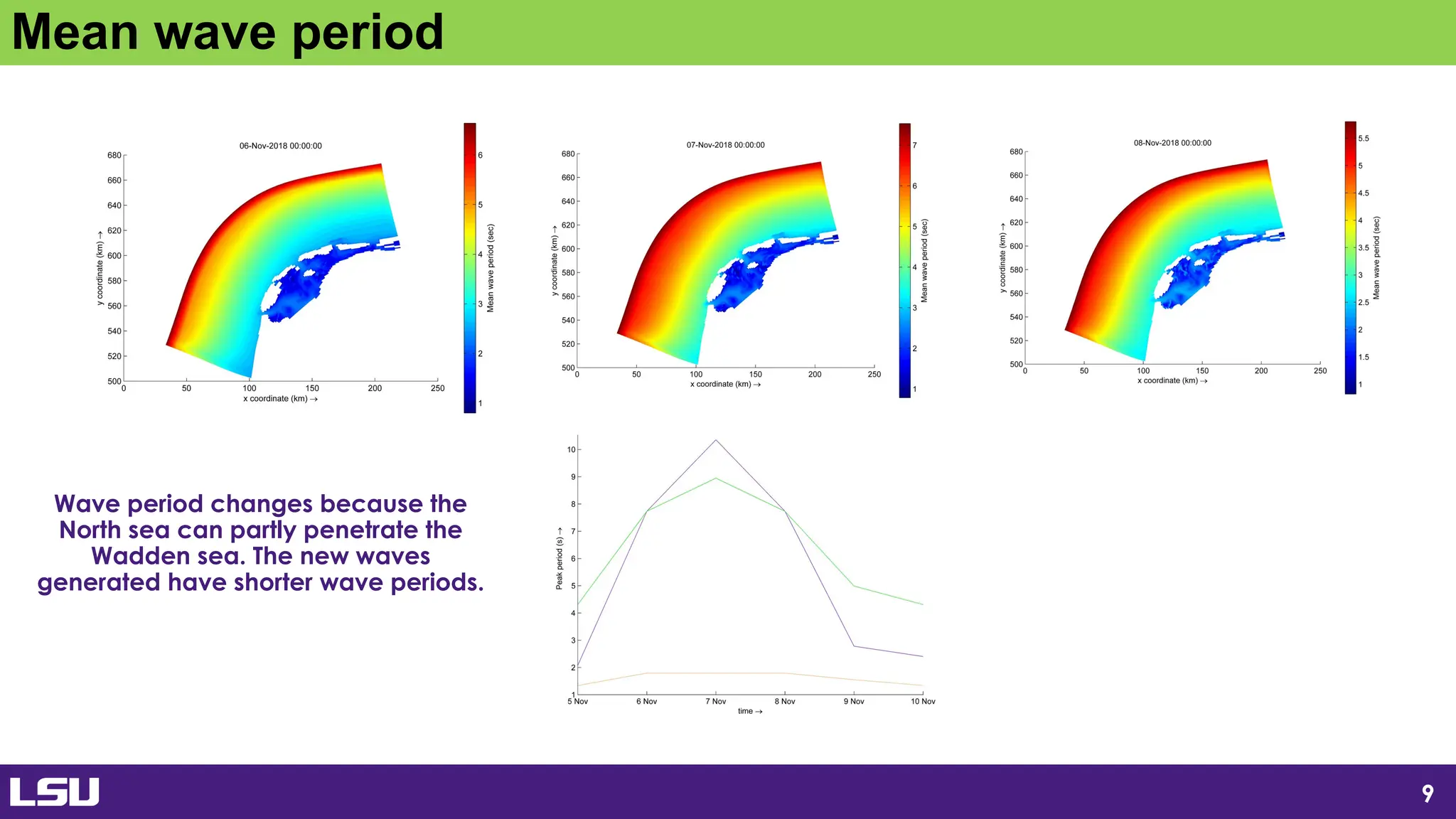 Waves generation and dissipation at the waden sea, Netherlands with ...