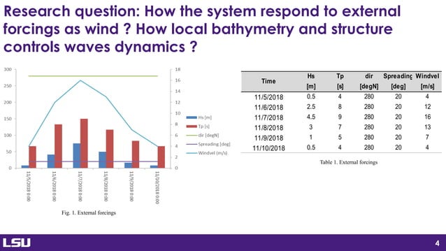 Waves generation and dissipation at the waden sea, Netherlands with ...
