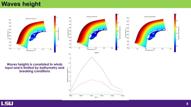 Waves generation and dissipation at the waden sea, Netherlands with ...