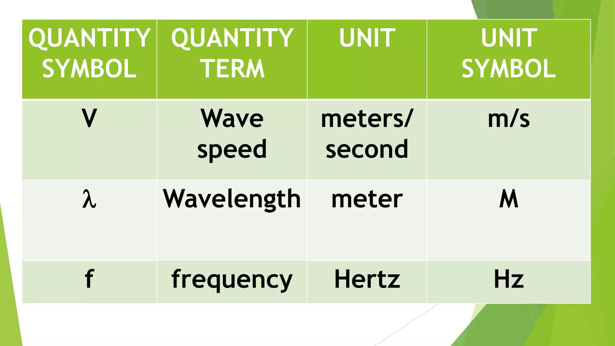 Wave speed, frequency and wavelength | PPTX