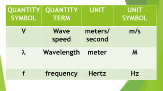 Wave speed, frequency and wavelength | PPTX