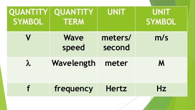 Wave speed, frequency and wavelength