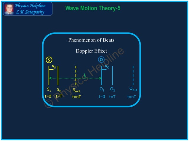 Wave Motion Theory 5/ Beats/ Doppler Effect | PPT