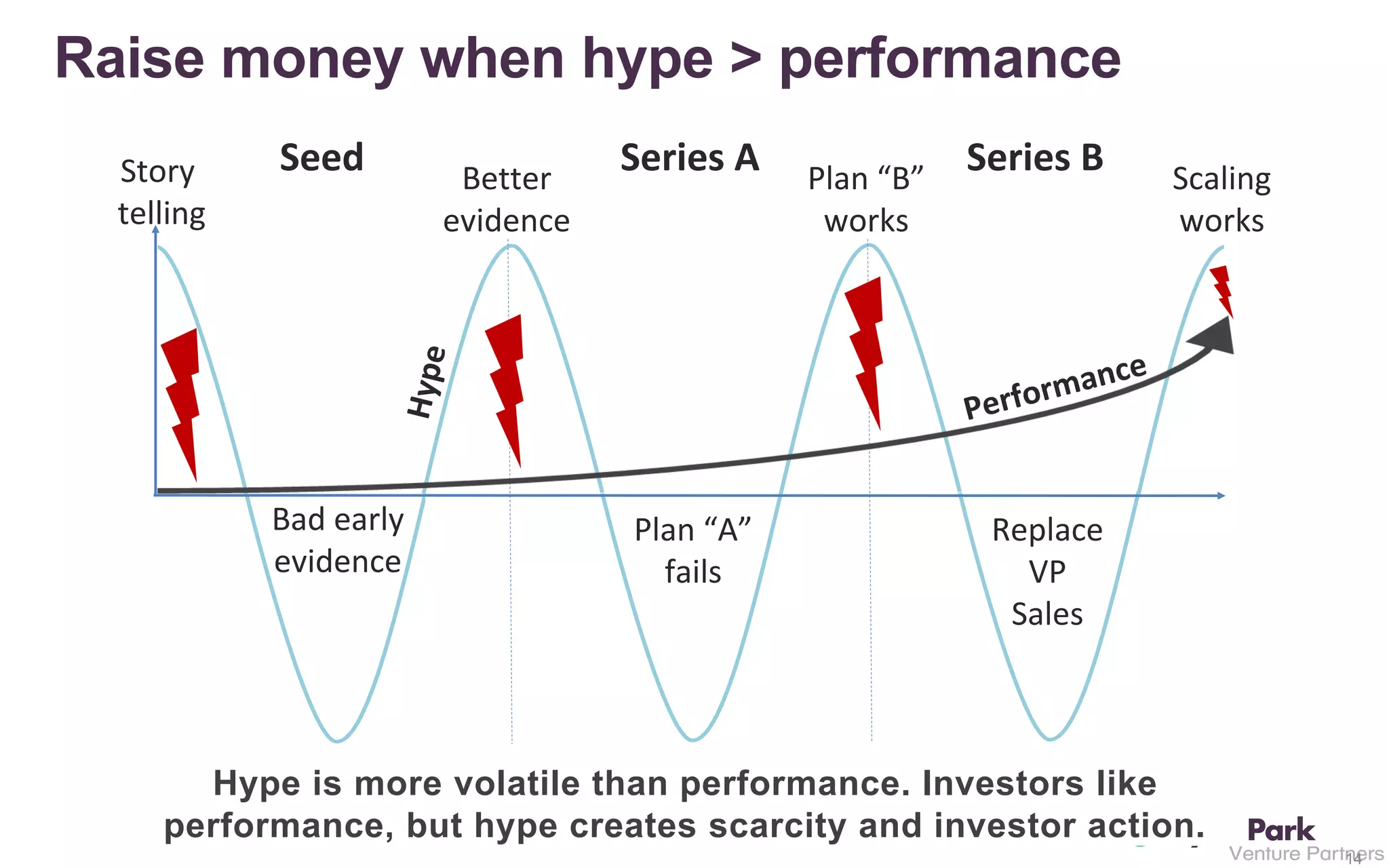 Wave Theory of Startups: Braving the funding, sales and hype cycles | PDF