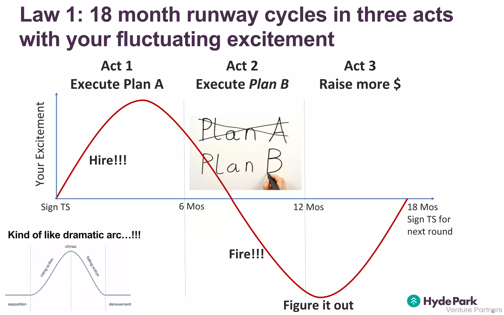 Wave Theory of Startups: Braving the funding, sales and hype cycles | PDF