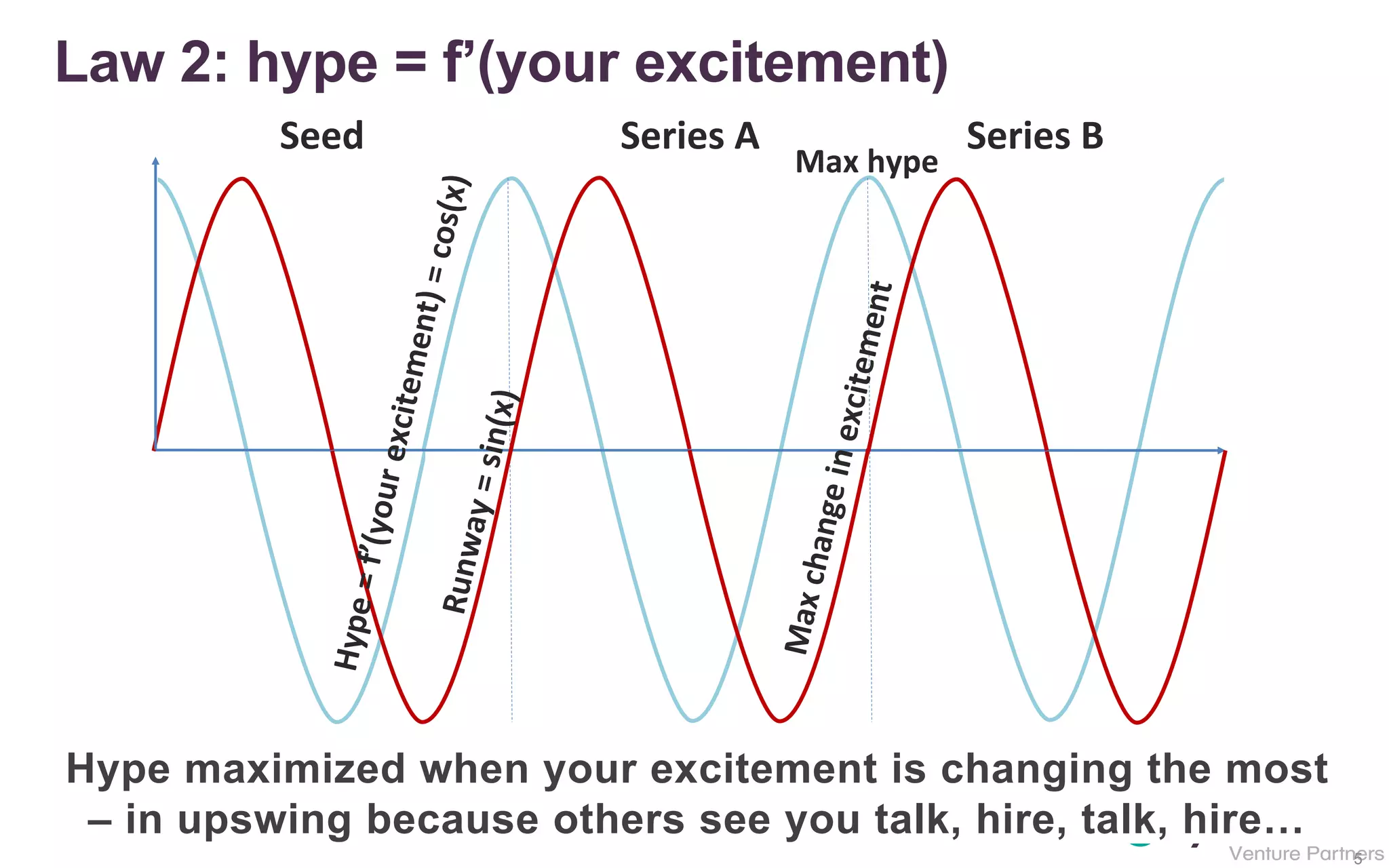 Wave Theory of Startups: Braving the funding, sales and hype cycles | PDF