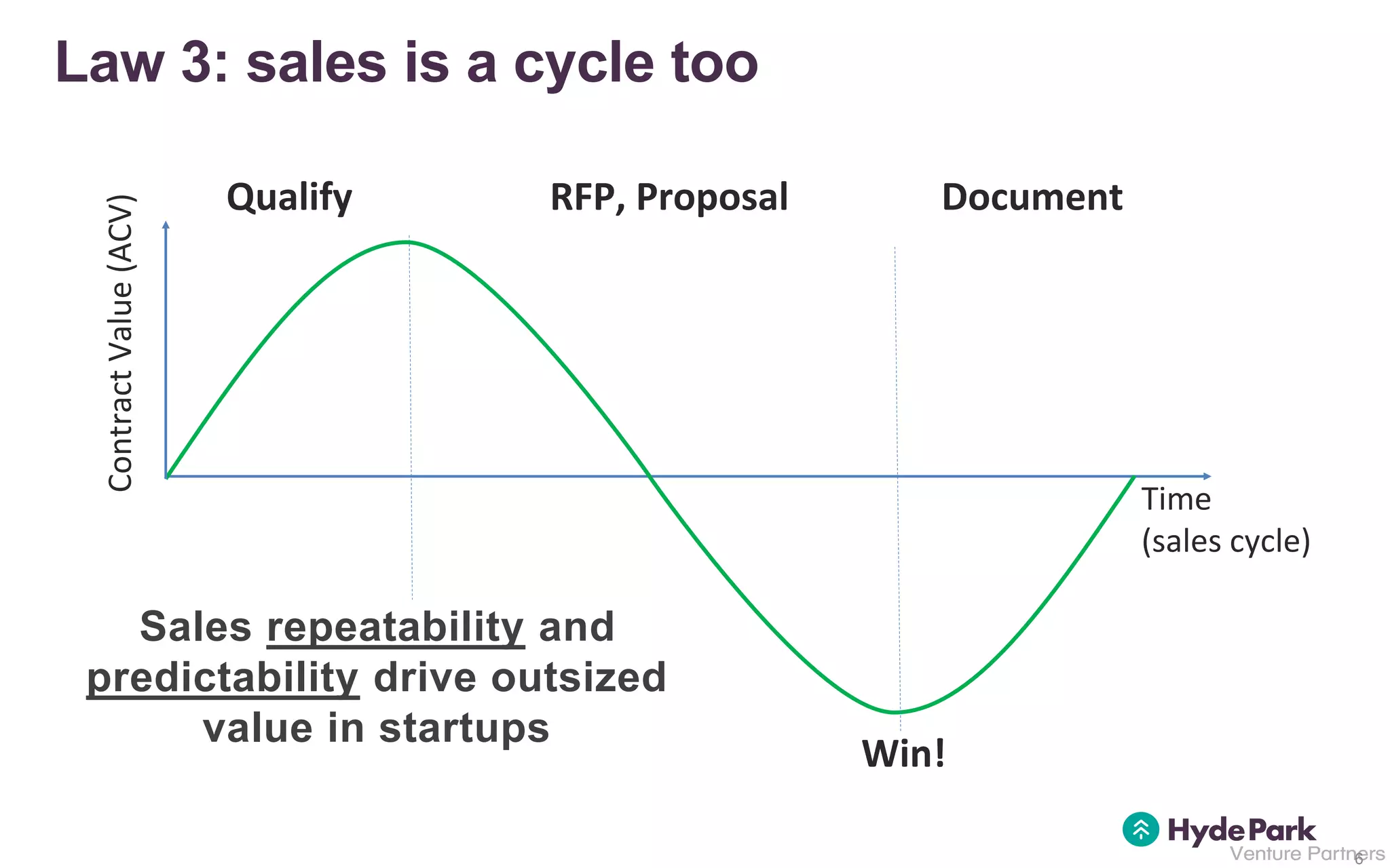Wave Theory of Startups: Braving the funding, sales and hype cycles | PDF