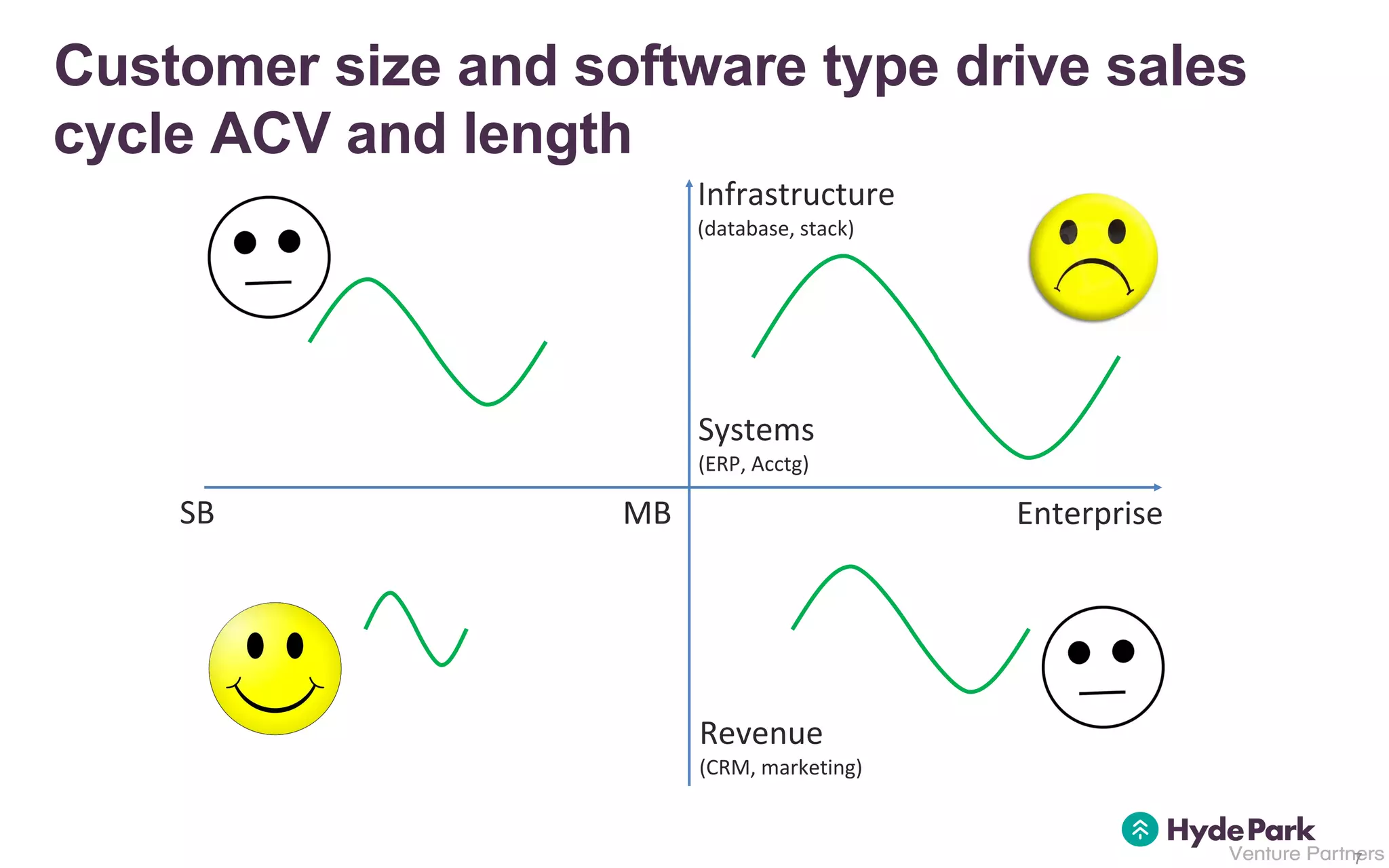 Wave Theory of Startups: Braving the funding, sales and hype cycles | PDF