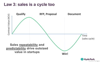 Wave Theory of Startups: Braving the funding, sales and hype cycles | PPT