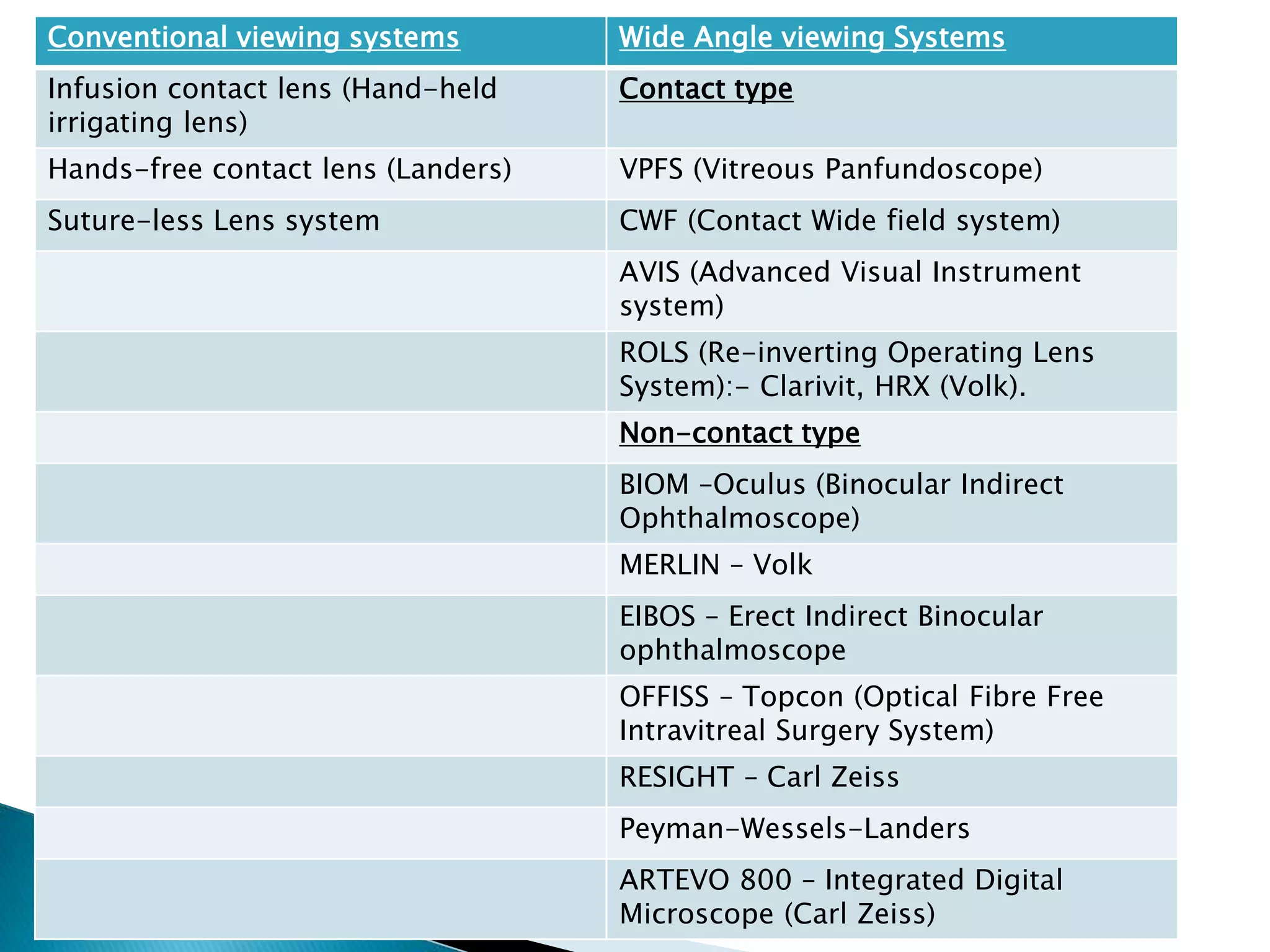 Wide angle viewing system | PPTX