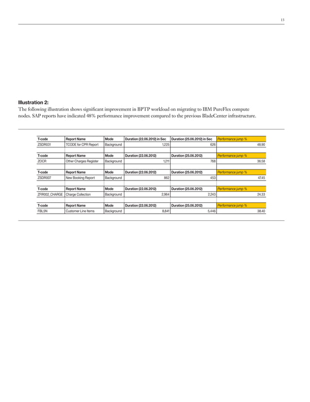 IBM PureFlex System | PDF