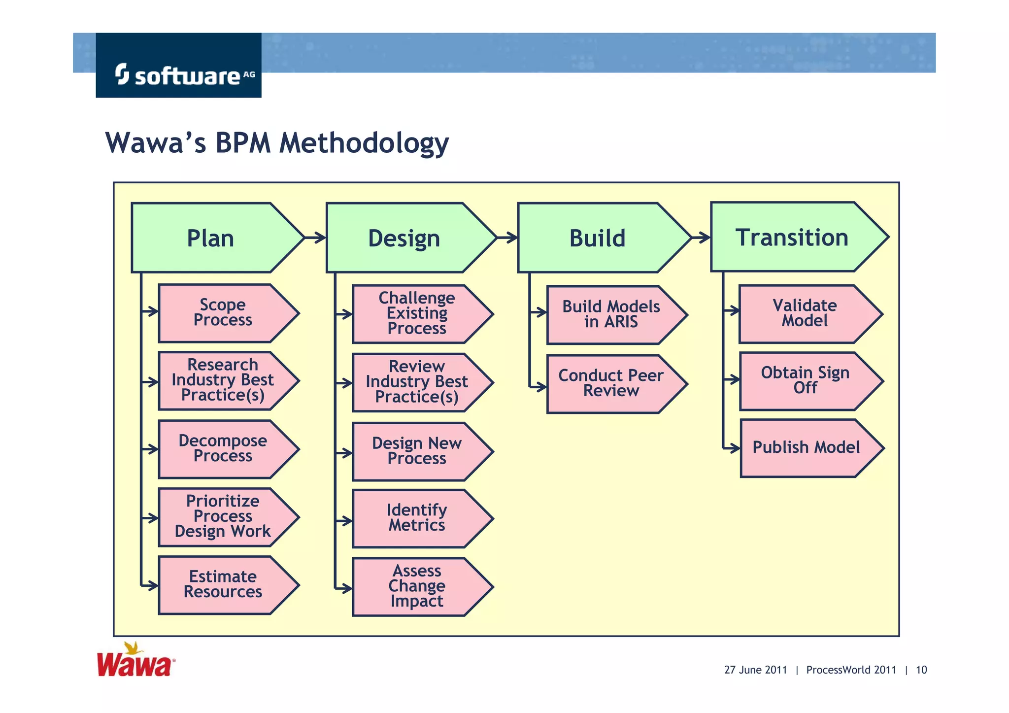 Wawa evolution of_business_process_design | PDF