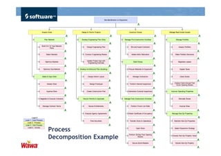 Wawa evolution of_business_process_design | PPT