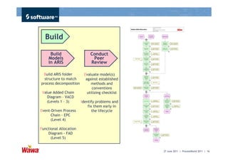 Wawa evolution of_business_process_design | PPT