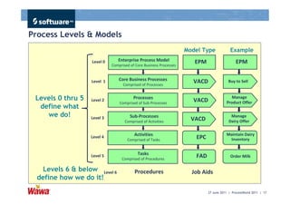 Wawa evolution of_business_process_design | PPT
