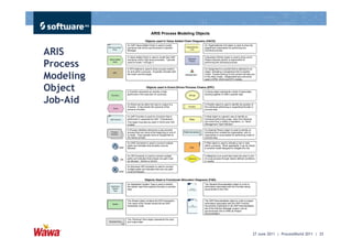 Wawa evolution of_business_process_design | PPT