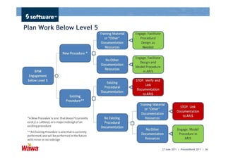 Wawa evolution of_business_process_design | PPT
