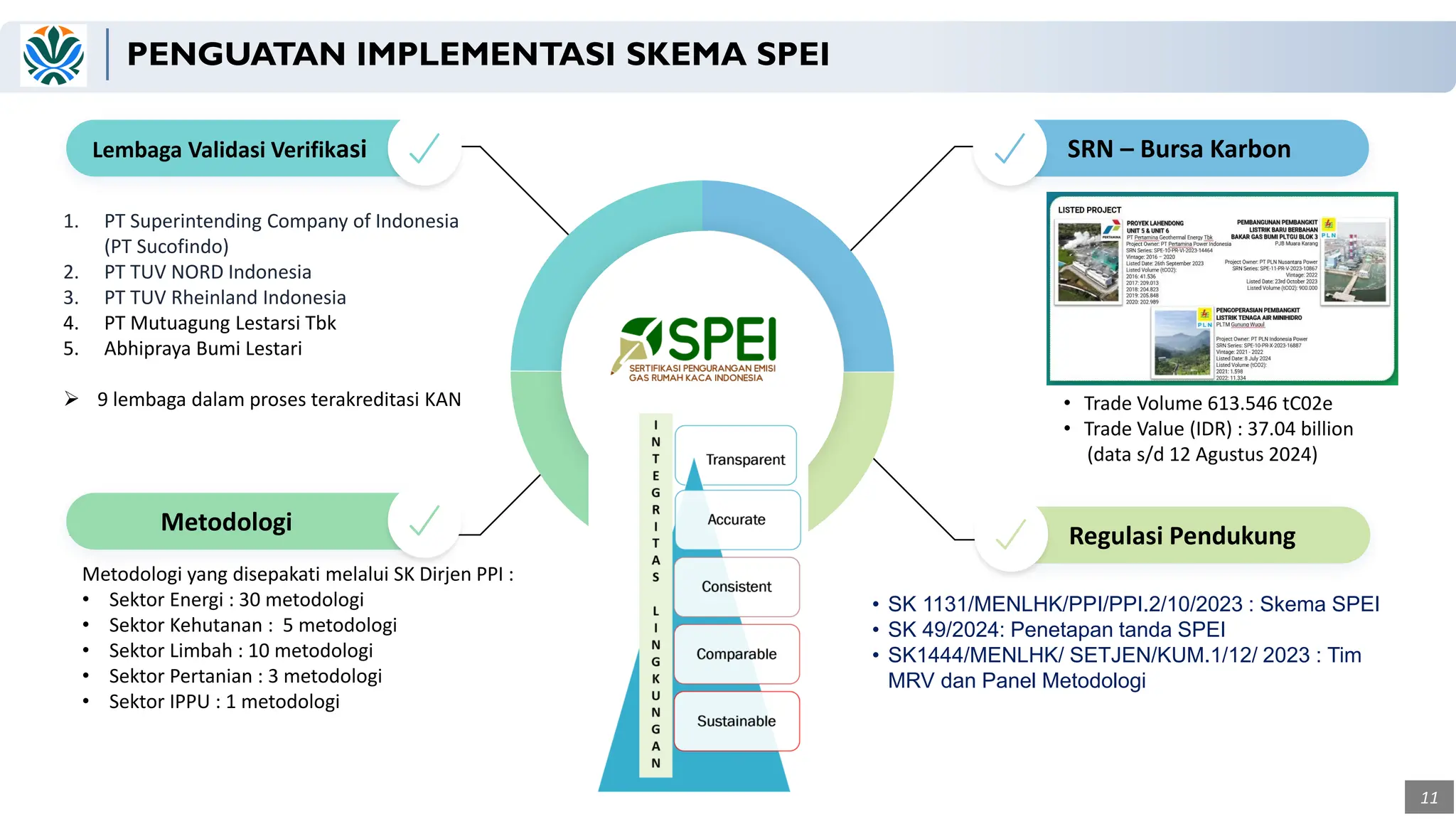 Kerangka Peraturan dan Administrasi untuk Proyek Karbon di Indonesia (NEK, SRN dan SPEI) | PDF