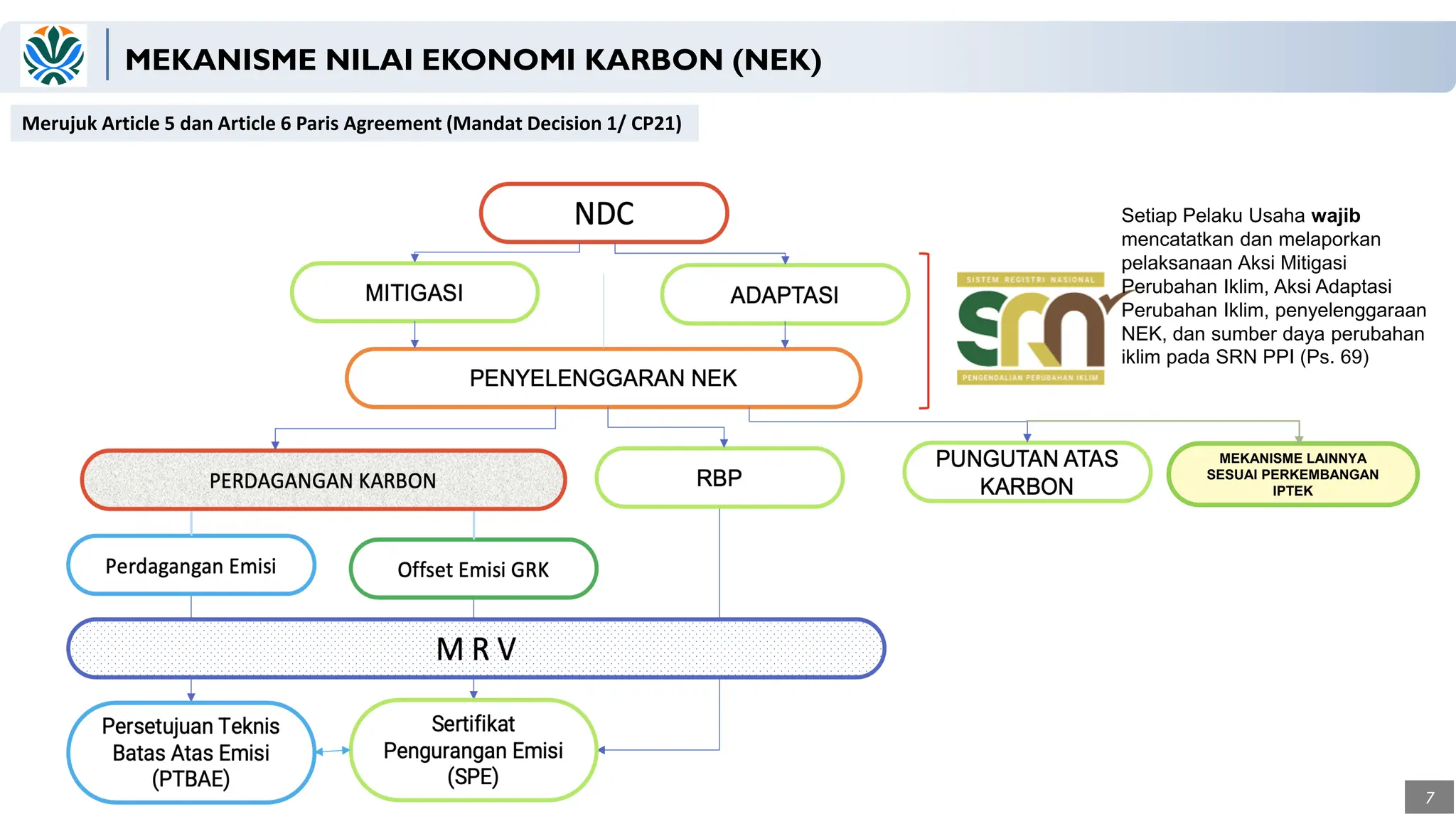 Kerangka Peraturan dan Administrasi untuk Proyek Karbon di Indonesia (NEK, SRN dan SPEI) | PDF