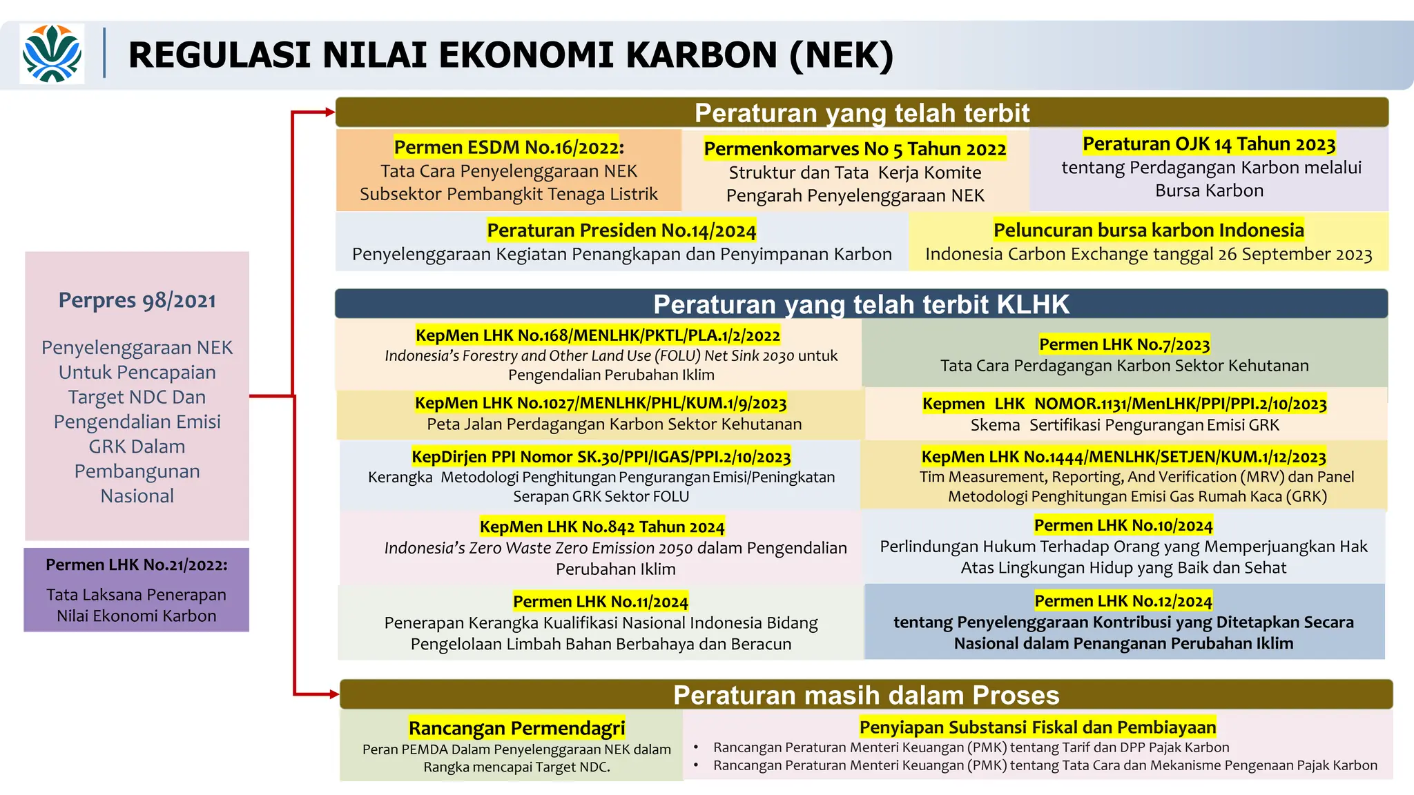 Kerangka Peraturan dan Administrasi untuk Proyek Karbon di Indonesia (NEK, SRN dan SPEI) | PDF