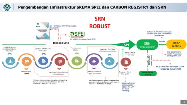 Kerangka Peraturan dan Administrasi untuk Proyek Karbon di Indonesia (NEK, SRN dan SPEI) | PDF