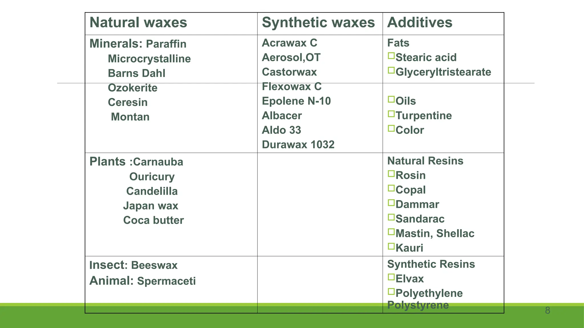 Different types of Waxes used in Dentistry | PPT