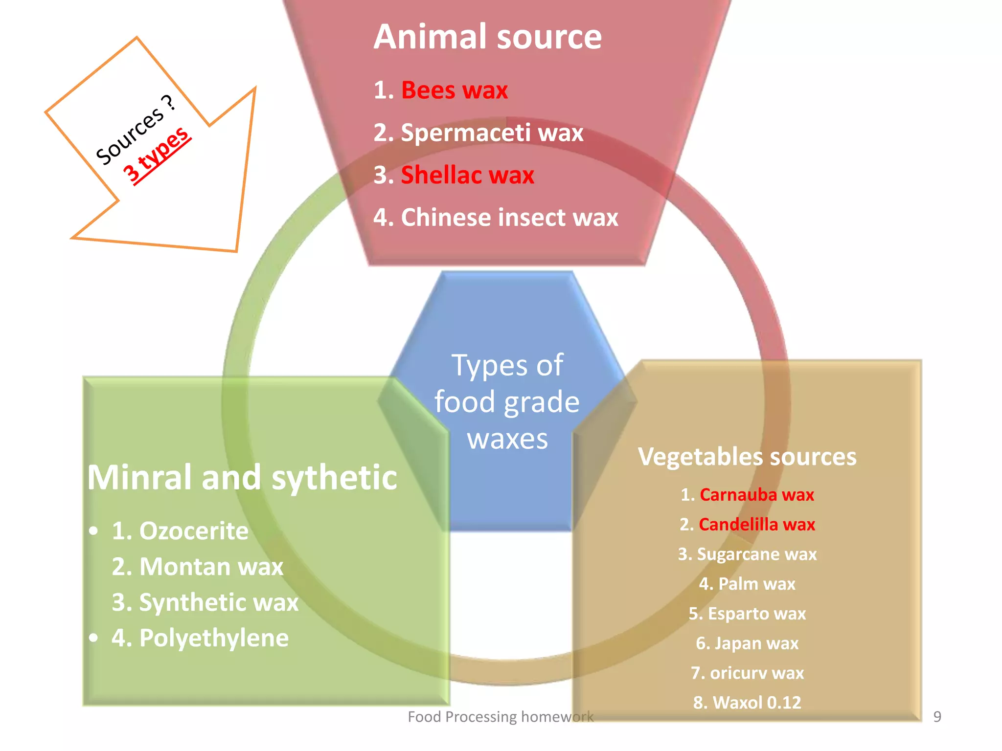 Waxing Fruits or Fruit coating | PPTX