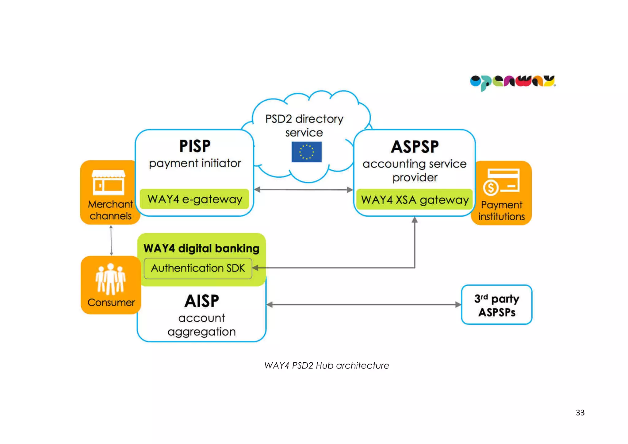 WAY4 Solutions Overview | PDF