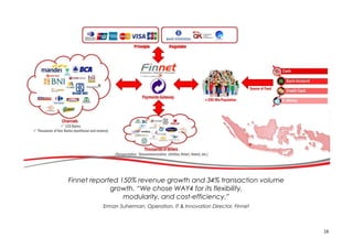 WAY4 Solutions Overview | PDF