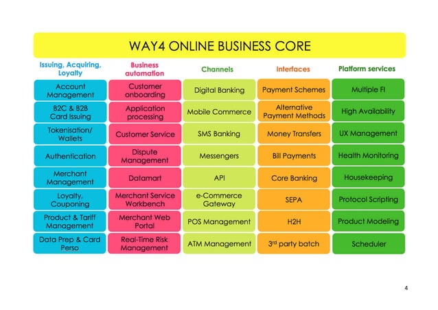 WAY4 Solutions Overview | PDF | Internet | Computing