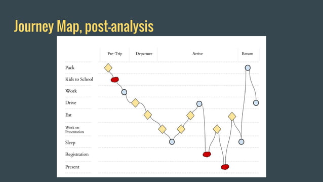 Wayfinding a tale of two libraries and their methods for understanding library navigation | PPT