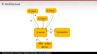 Wayland state in Gentoo | PDF | Computing | Technology & Computing