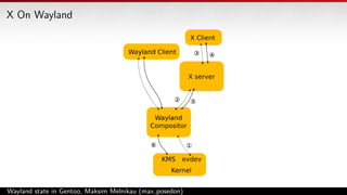 Wayland state in Gentoo | PDF | Computing | Technology & Computing