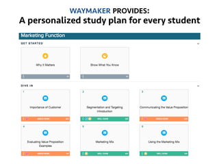Personalized Learning in 5 Simple Steps: Waymaker Business Courses | PPT