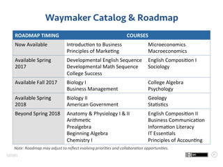 Waymaker Business Courses: Personalized Learning in 5 Simple Steps | PPT