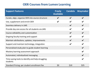 Waymaker Business Courses: Personalized Learning in 5 Simple Steps | PPT