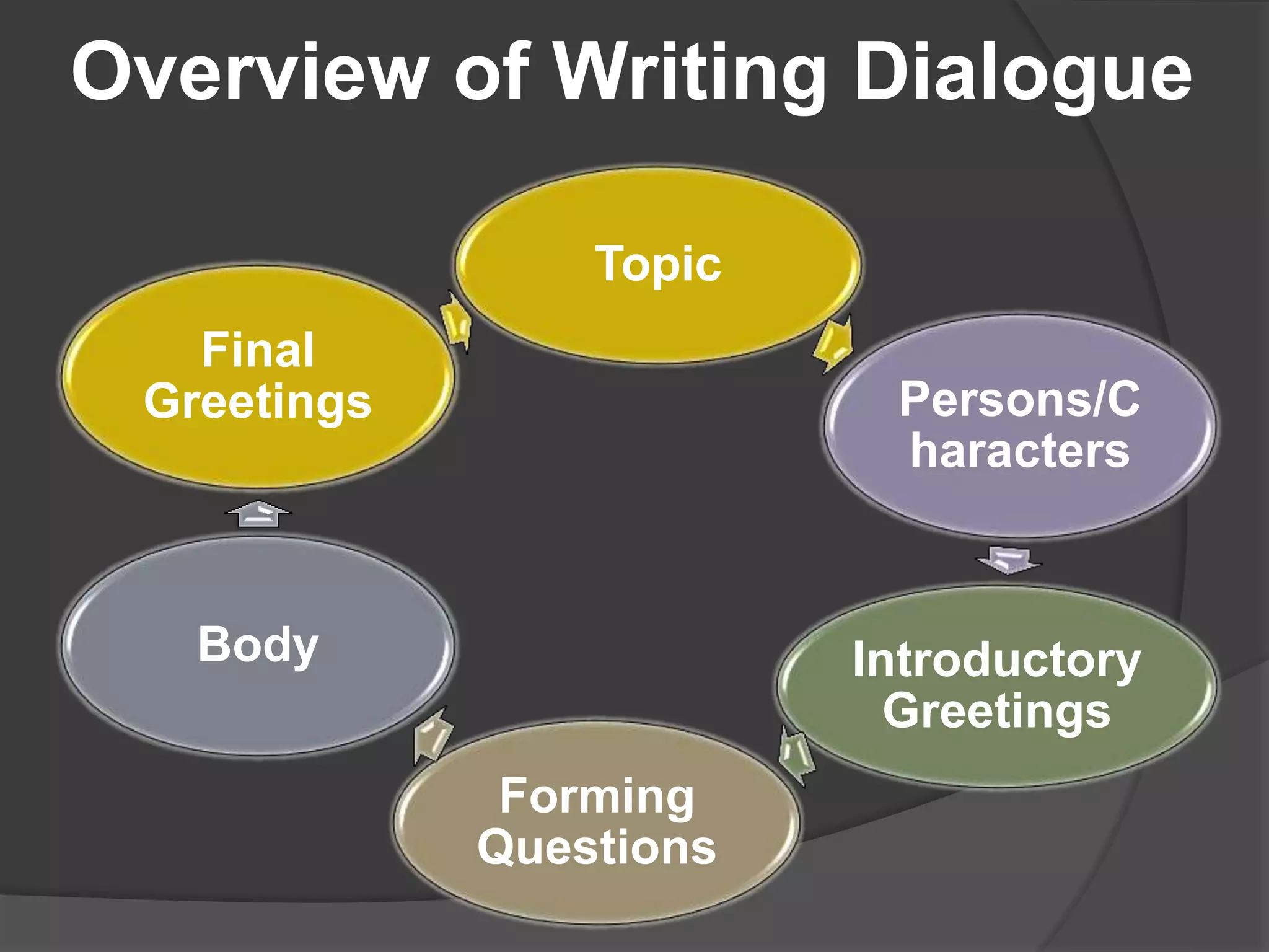 Ways for writing dialogue | PPTX