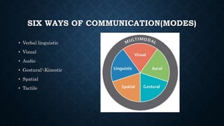 Different ways of communication(Tendani Tshipugu) | PPTX