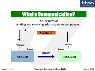 Ways of effective communication (Basics of communication skills) | PPT