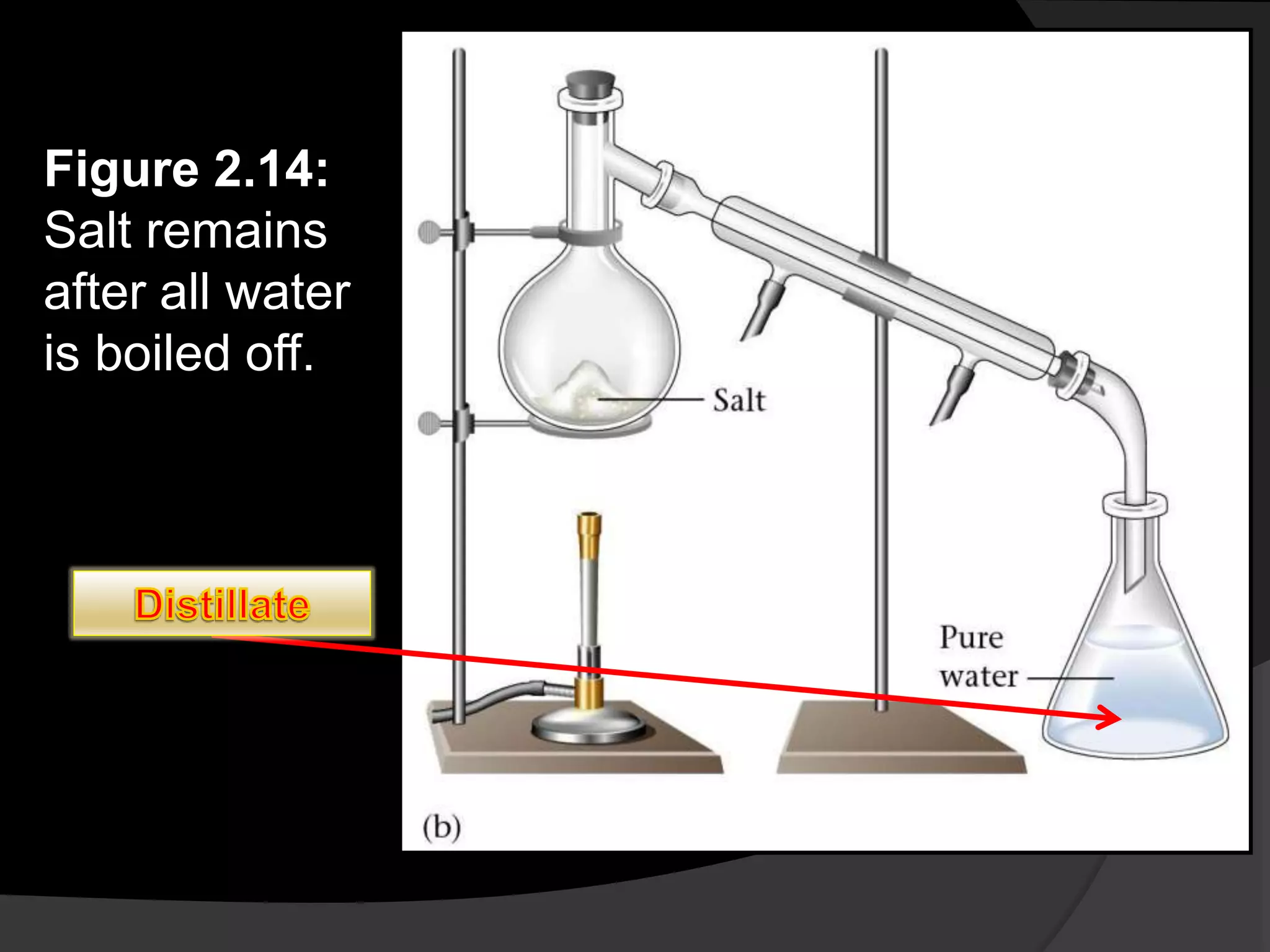 Ways of separating components of a mixture | PPTX