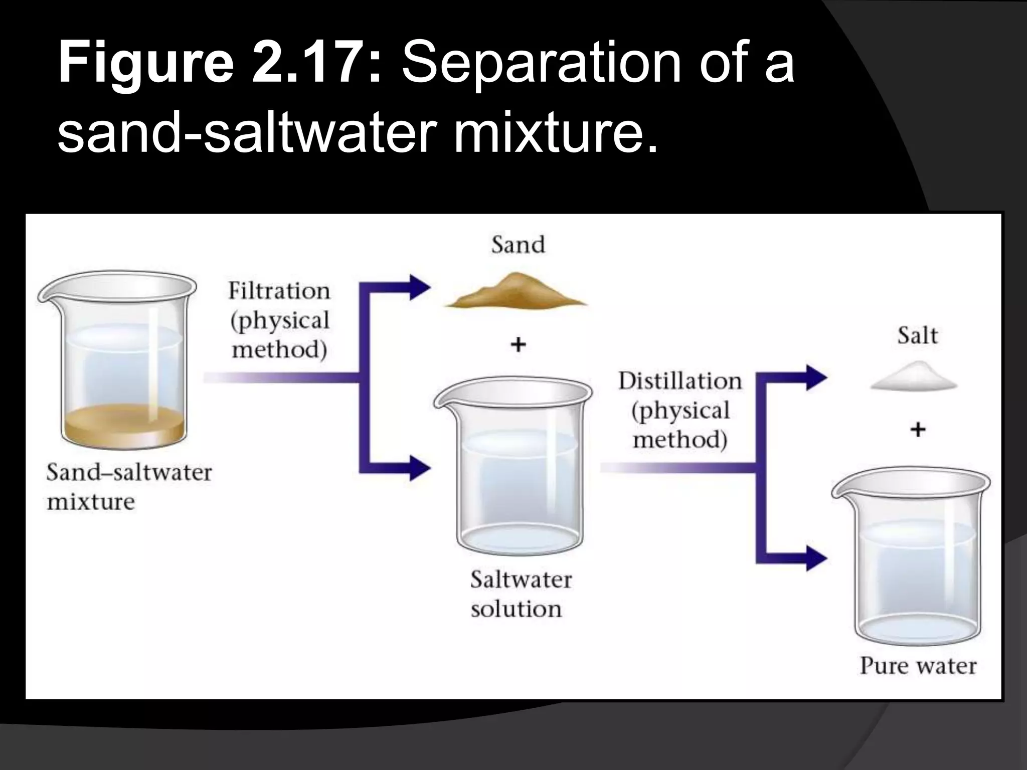Ways of separating components of a mixture | PPTX