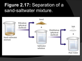 Ways of separating components of a mixture | PPTX