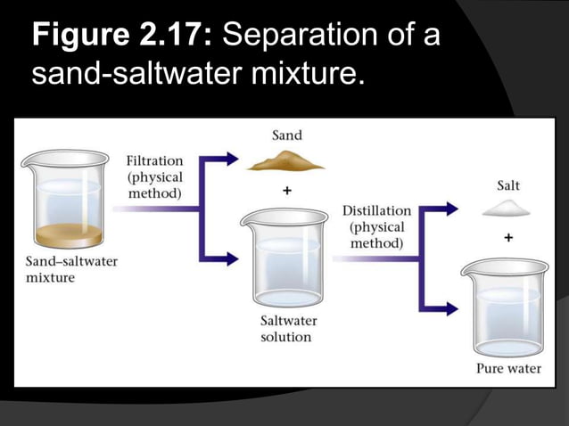 Ways of separating components of a mixture | PPTX | Chemistry | Science
