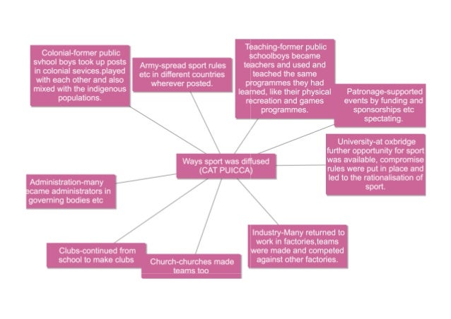 Diffusion in Sport Mind Map