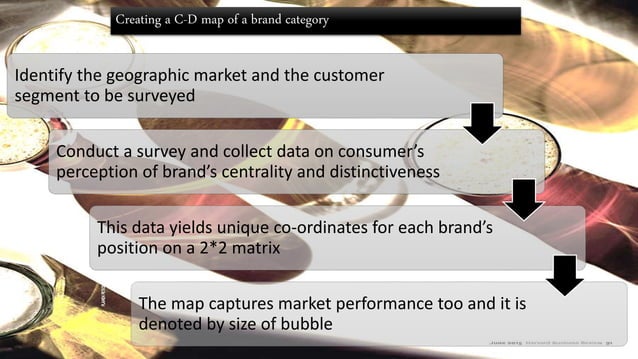 Ways to map brand strategy | PPT